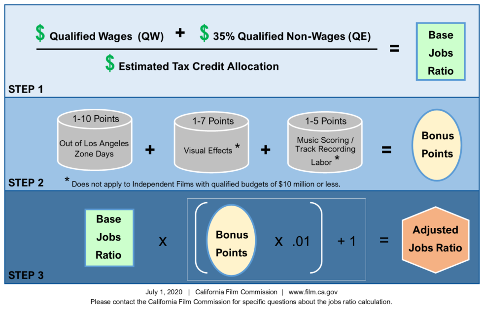 Jobs Ratio Ranking | California Film Commission