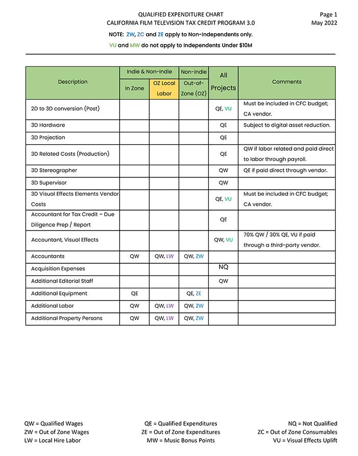 Qualified Expenditure Charts | California Film Commission